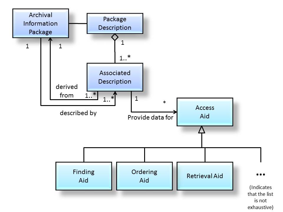 Home | OAIS Reference Model (ISO 14721)
