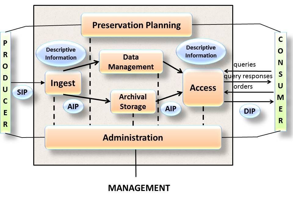 Home | OAIS Reference Model (ISO 14721)